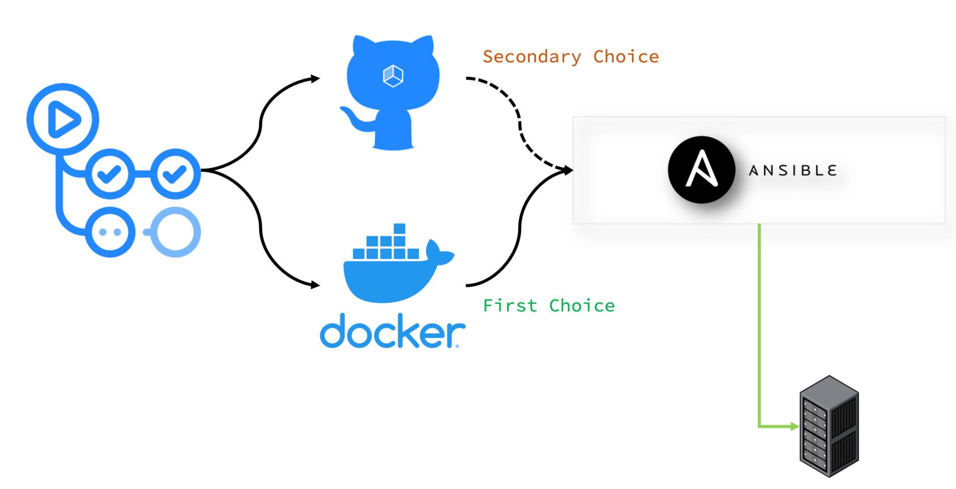Ansible 自動選擇 Docker registry - 毛毛的踩坑人生